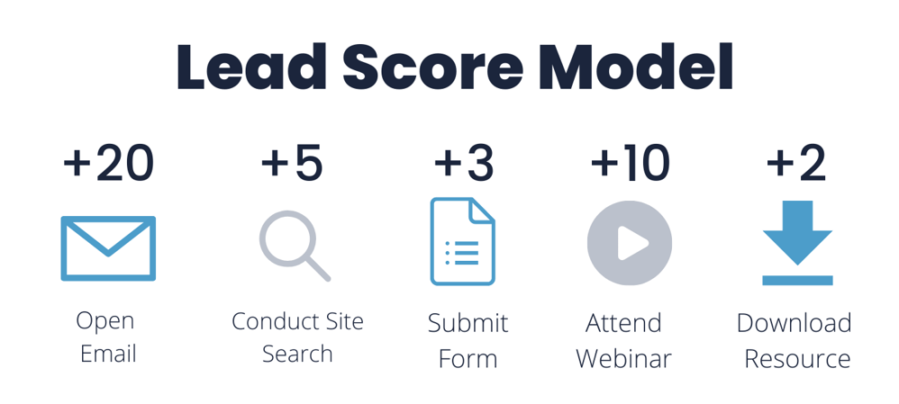 What is Lead Scoring and How Should it Work?