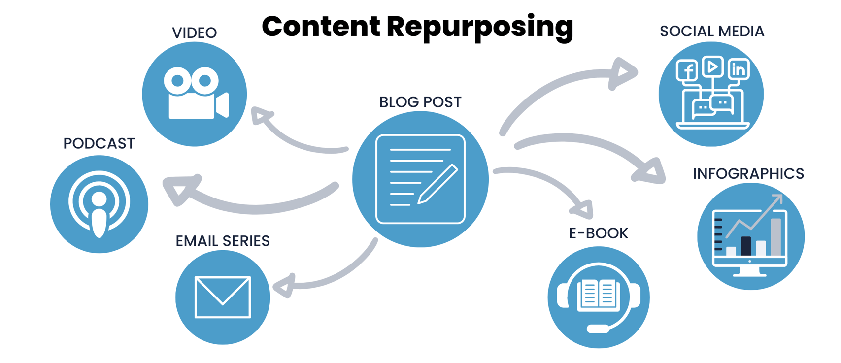 How to Create More Value and Views through Repurposing Your Old Content